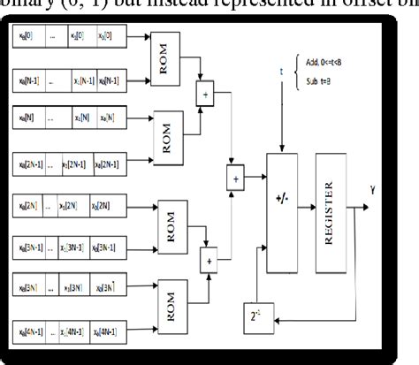 figure 3 from a review on vlsi implementation of multiplierless fir