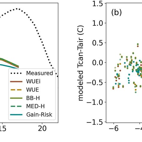 Average Diurnal Cycle Of Observed Transpiration Black Dashed And