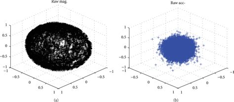 Raw Measurement Data Mag And Acc Download Scientific Diagram