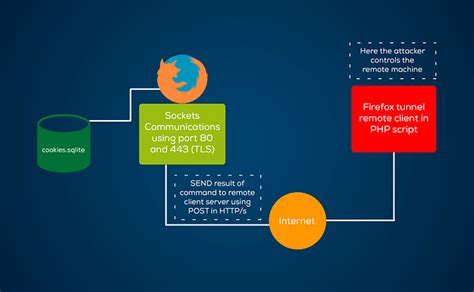 How To Use Firefox As A Tunnel To Bypass Any Firewall Know More