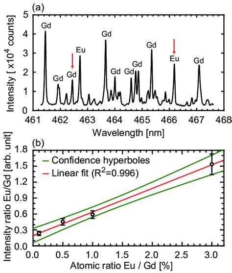 Measurement On Samples Washed Only One Times A Libs Spectroscopy