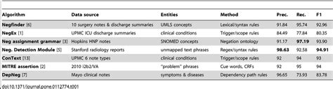 Extensive Successful Previous Work On Negation Detection In Clinical