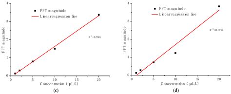 Research On An Ultraviolet Spectral Denoising Algorithm Based On The Improved Svd Method