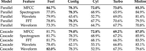 Feature Comparison For Test Set Accuracy For The Parallel Model Mfcc