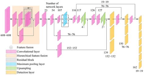 The Network Structure Of The Improved Yolov4 Algorithm Download