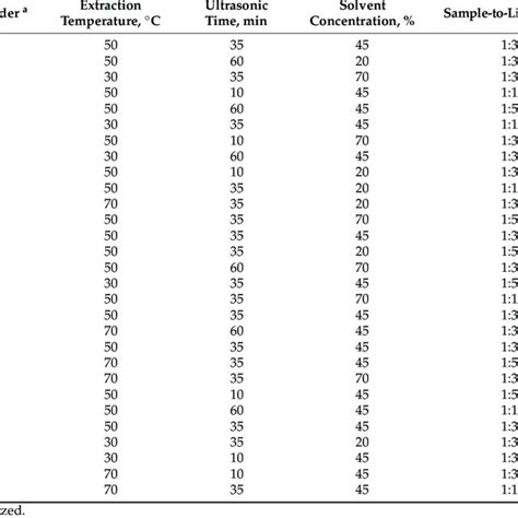Optimization Conditions For Antioxidant Extraction Using Box Behnken