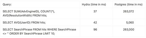 hydra serverless analytics on postgres y combinator