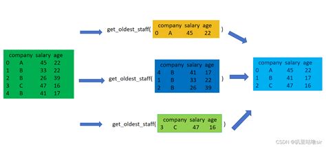 Pandas Groupby 详解pandasgroupby求平均数 Csdn博客
