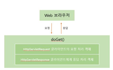 6 21 servlet 본격적으로 살펴보기