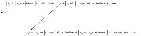 Discovering The Computer Science Behind Postgres Indexes Java Code Geeks