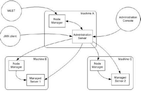 Node Manager In Oracle WebLogic Server Oracle Trainings For Apps