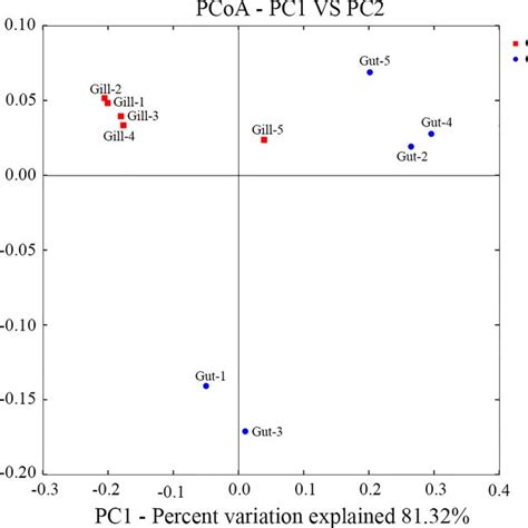 Principal Coordinate Analysis Pcoa Based On Weighted Unifrac Distance
