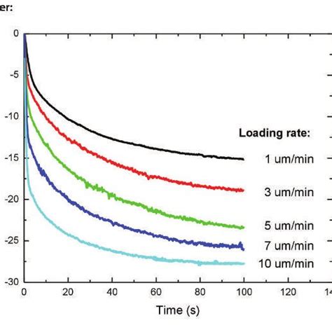 evolution of the load at the maximum depth for nanoindentation tests at