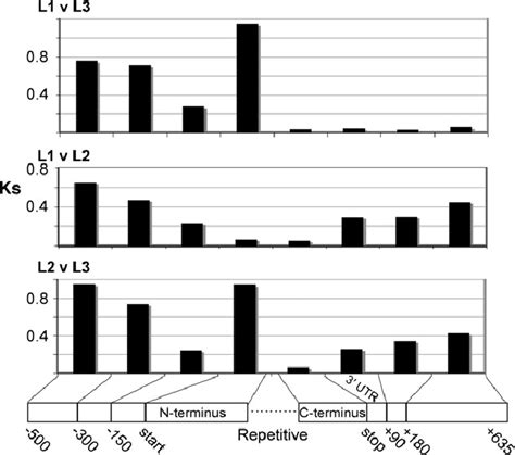 —pairwise Synonymous Substitution Rates Ks For Various Regions Of The