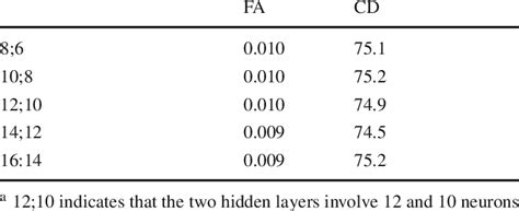 Average False Alarm Fa And Correct Detection Cd Rates Measured Download Scientific