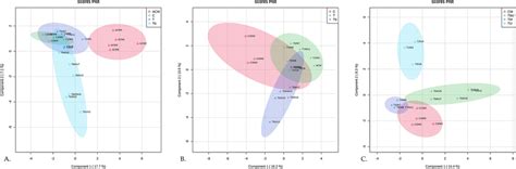 The Sparse Plsda Score Plots Showing The Discrimination Between The