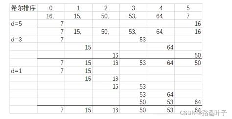 【数据结构】6个例题带你学会直接插入排序和希尔排序 阿里云开发者社区