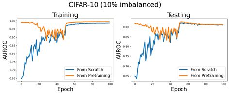 Optimizing Aucmloss On Imbalanced Cifar10 Dataset Pesg — Libauc 100 Documentation