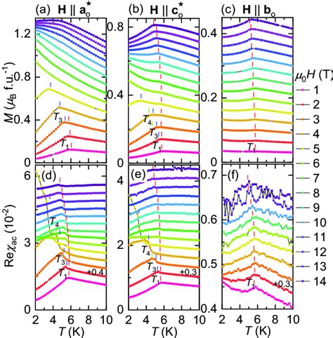 Temperature Dependence Of The Magnetization Mt And The Real Part Of