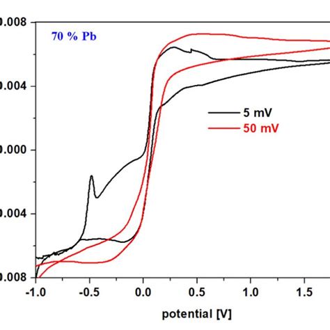 A First Oxidation Peak In Cyclic Voltammograms For The Vitroceramic