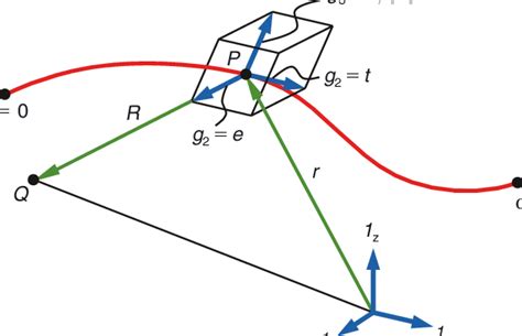 Differential Geometry Representation Of A General Download Scientific