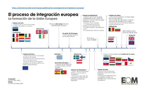Mapa Proceso De Integración Europea Pdf Viajes