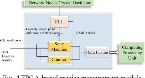 Figure 4 From Enhanced Precision Time Synchronization With Measurement