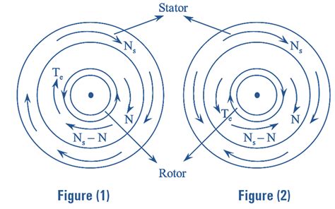 What Is Induction Generator Working Diagram Characteristics And Applications Electrical And
