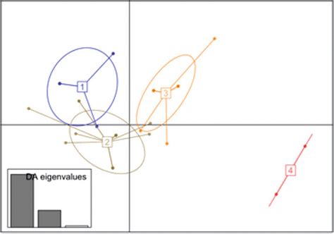 Lda Plot Revealing The Presence Of Four Genetic Groups Within