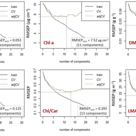 Variation Of Root Mean Square Error Of Prediction Rmsep With Plsr Download Scientific Diagram