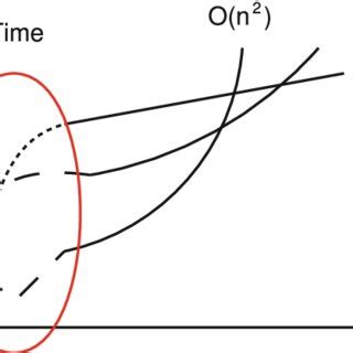 Time Complexity For Different Algorithms O N Algorithm Works Faster