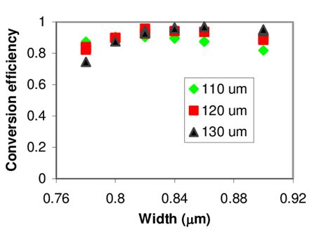 For Te Input The Conversion Efficiency As A Function Of Designed Width