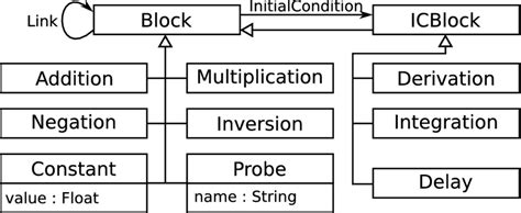 Syntax Of Continuous Time Causal Block Diagrams Download Scientific