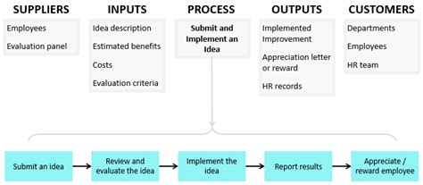 Sipoc Analysis An Important Step Toward Process Improvement