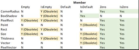Feedback On Isdefault And Default Members · Issue 10264 · Avaloniaui
