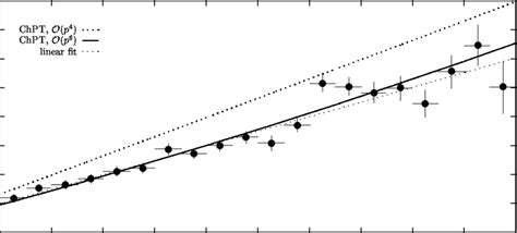 The Kaon Semileptonic Form Factor F To O P And O P Chiral