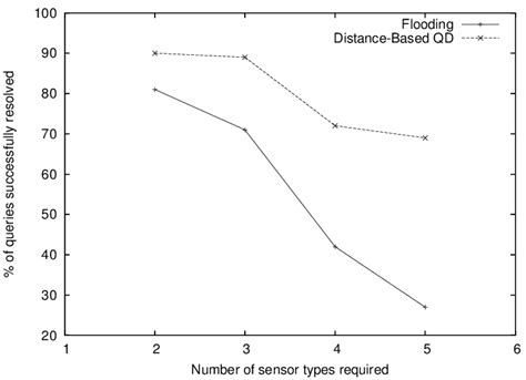 Percentage Of Successfully Resolved Queries Download Scientific Diagram