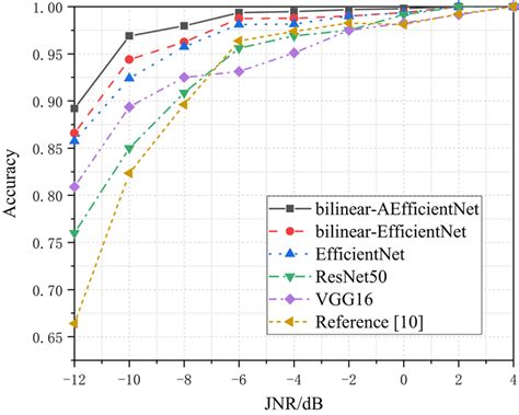 Curve Of Classification Performance With Jnr Jnr Jamming‐to‐noise Ratio Download Scientific