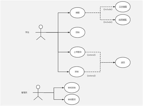项目用例图 xingyh 博客园