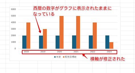 エクセルのグラフの横軸の数値や文字を変更する方法や数字になってしまうときの対処法