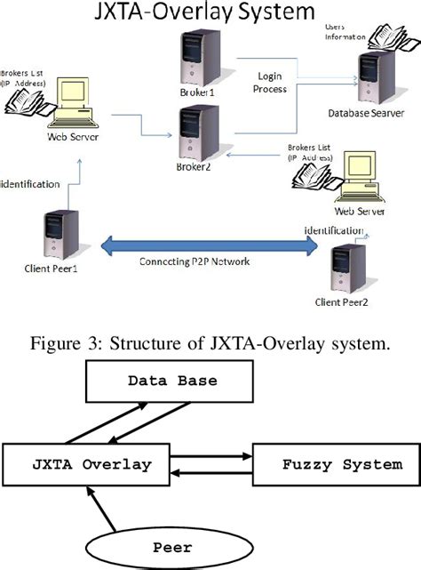 Figure 3 From A Fuzzy Based Reliability System For P2p Communication Considering Local Score