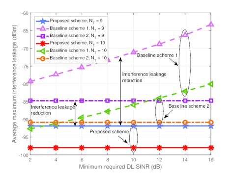 Average Maximum Interference Leakage Dbm Versus The Minimum Required
