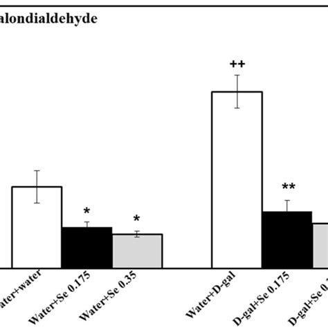 Oxidative Stress Marker In Mice Hippocampus In Water D Gal And Se