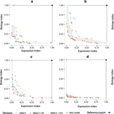 clustering solution yield by moc gapbk algorithm in human fibroblasts