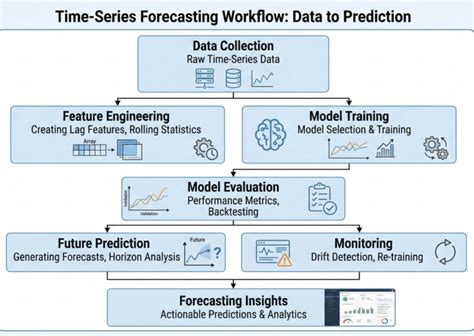Time Series Forecasting With Machine Learning Methods Use Cases