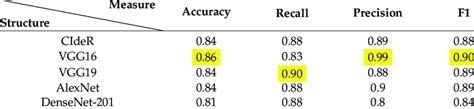 Classification Metrics For The Top Performing Cnn Structures For