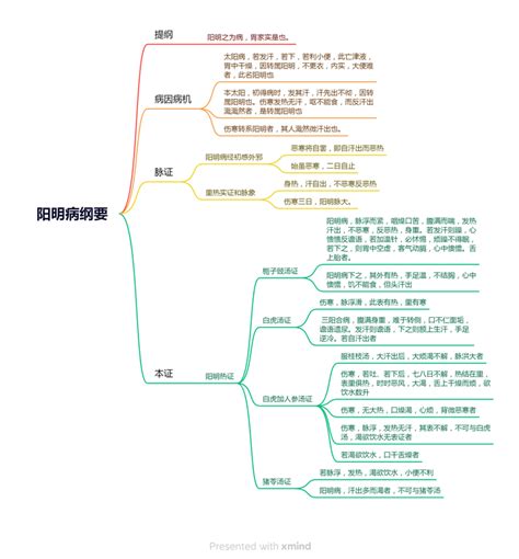 伤寒论思维导图（精炼版） 知乎