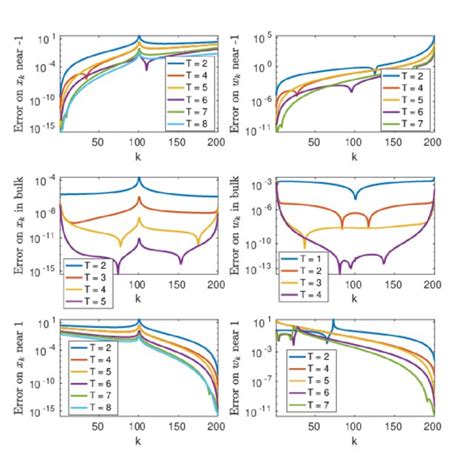 Regions Of The Complex Plane In Which The Jacobi Type Polynomials Have Download Scientific
