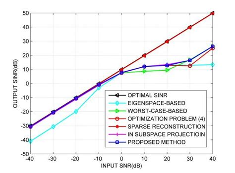 Output SINR Versus SNR With Exactly Known Desired Steering Vector Download Scientific Diagram