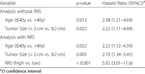 Multivariate Cox Proportional Analysis Of Age Tumor Size And Rrs In